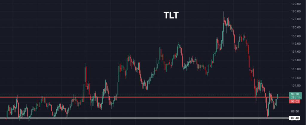 TLT Shows Bullish Momentum Above $96 - CLEARVALUE INVESTING