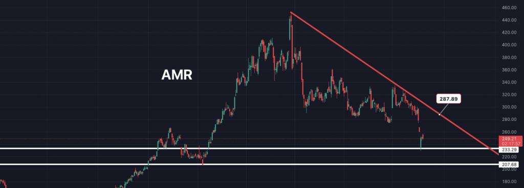 AMR Bullish Seasonality Trend Until Sept. 13 - CLEARVALUE INVESTING