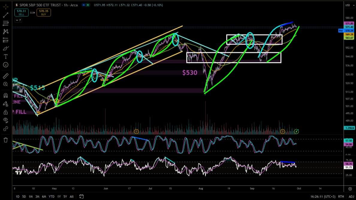 SPY 1-Hour Chart Analysis: Uptrend Intact, but Warning Signs Emerge ...