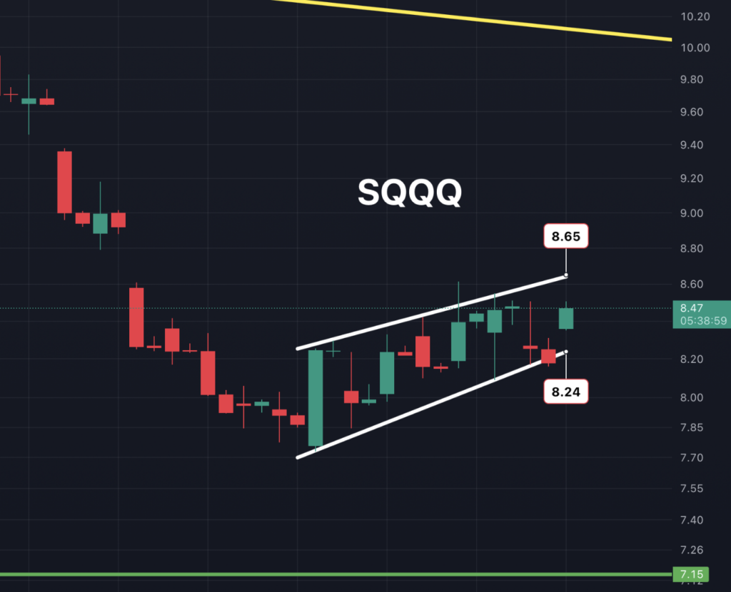 SQQQ Continues to Show Strength - CLEARVALUE INVESTING