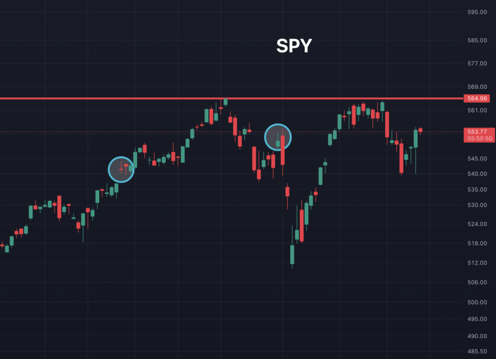 SPY Trading Near All Time Highs - CLEARVALUE INVESTING