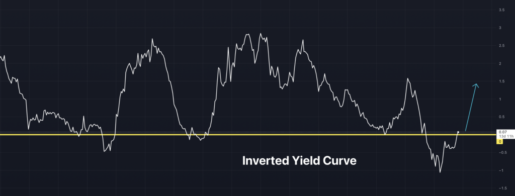 Inverted Yield Curve at Risk of Rising - CLEARVALUE INVESTING