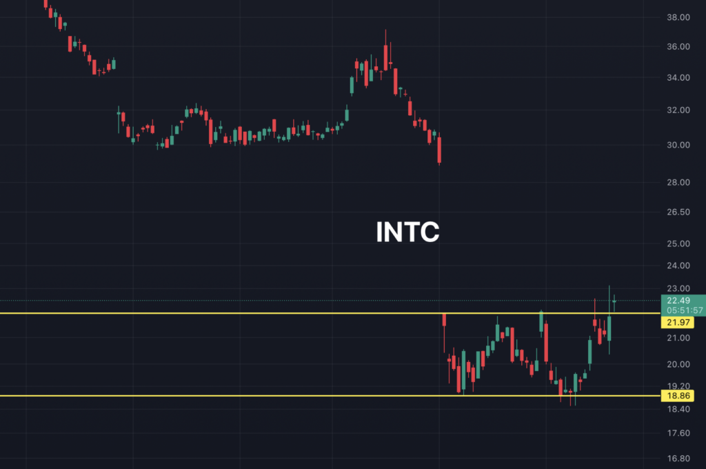 INTC Attempting to Rebound - CLEARVALUE INVESTING