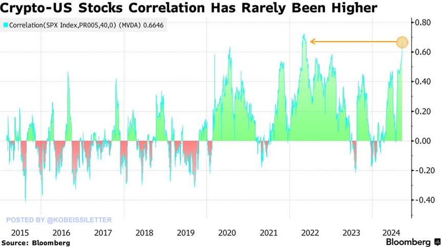 Crypto-Stocks Correlation Surges to 67%, Driven by Growing Risk ...