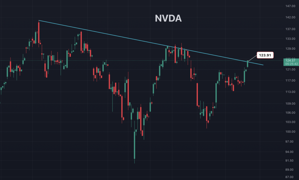 NVDA Trading Near Resistance - CLEARVALUE INVESTING