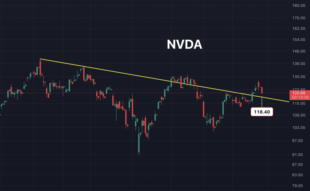 NVDA Retesting the $118.40 Resistance Level - CLEARVALUE INVESTING