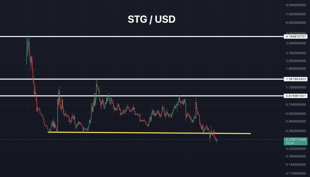 STG Trading Near All Time Lows - CLEARVALUE INVESTING