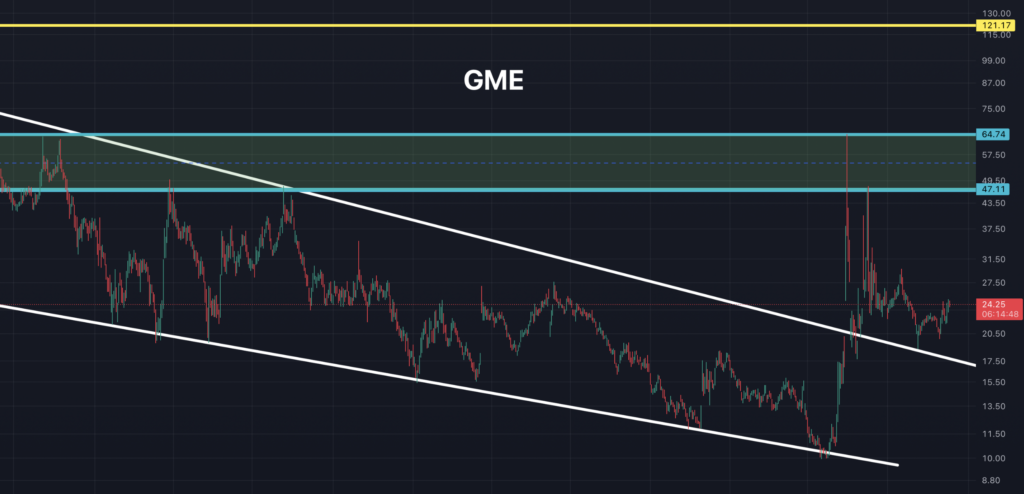Bullish Signs for GME Headed Into Earnings - CLEARVALUE INVESTING
