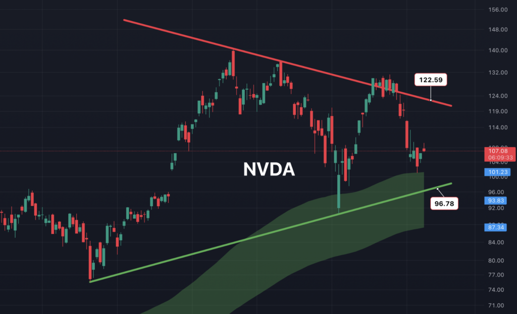 NVDA is Neutral Headed Into Aug CPI Announcement - CLEARVALUE INVESTING