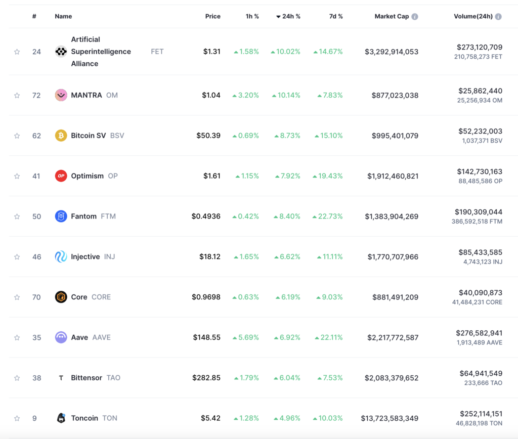 Top Performing Altcoins During Early September Rebound - CLEARVALUE INVESTING