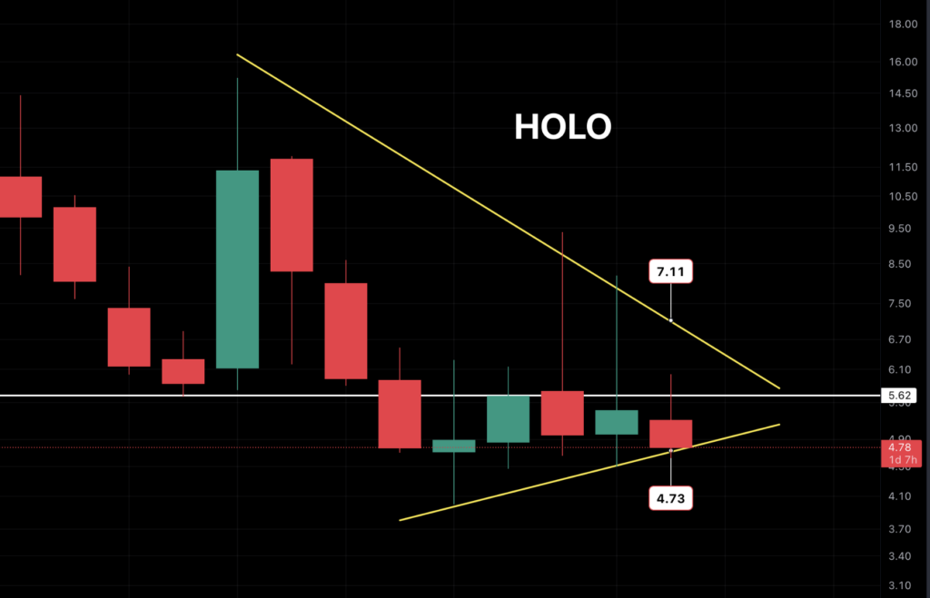 HOLO Trading Near Lows of the Range - CLEARVALUE INVESTING