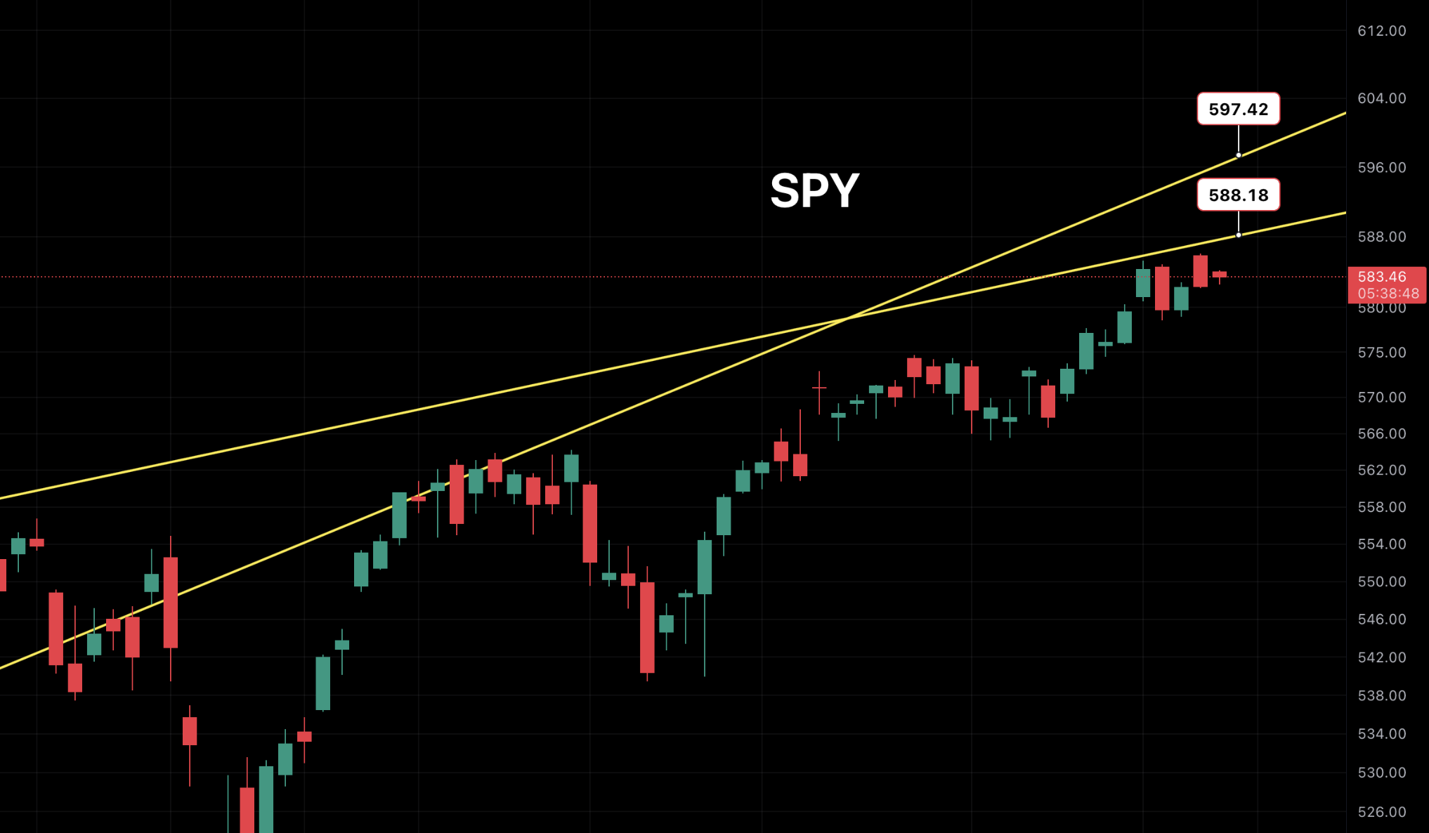 SPY Trading Near Resistance - CLEARVALUE INVESTING