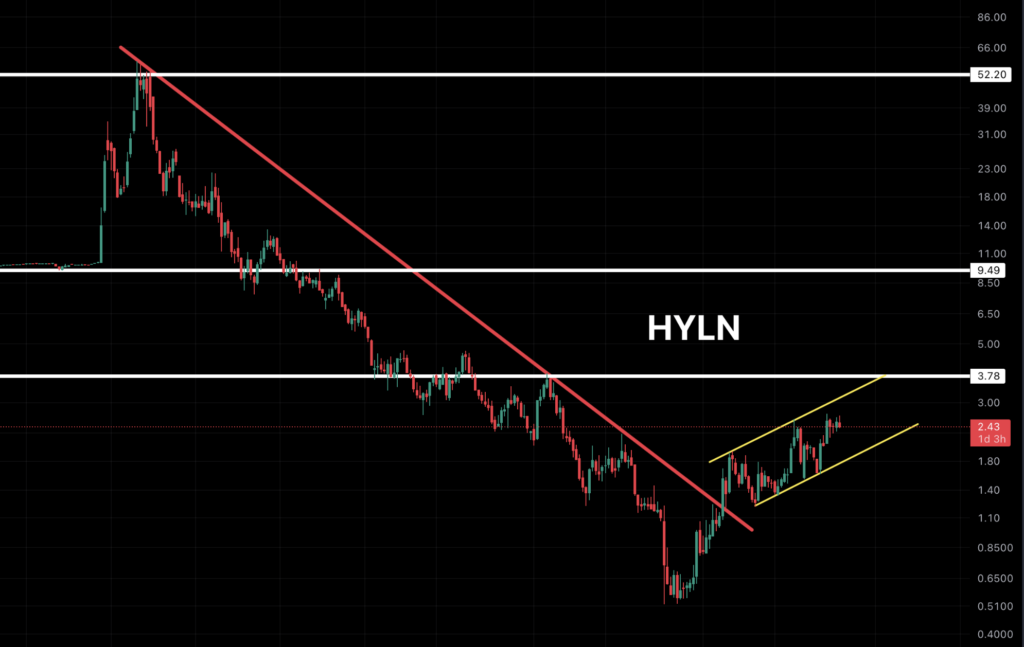 HYLN Trading in a Yellow Channel - CLEARVALUE INVESTING