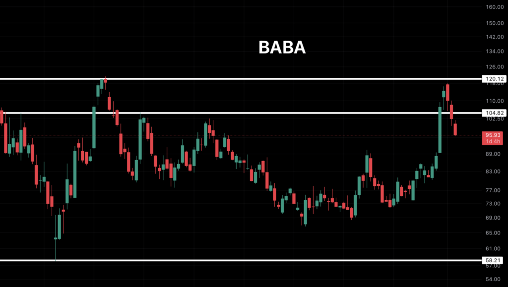 Strong Selloff Continues for BABA - CLEARVALUE INVESTING