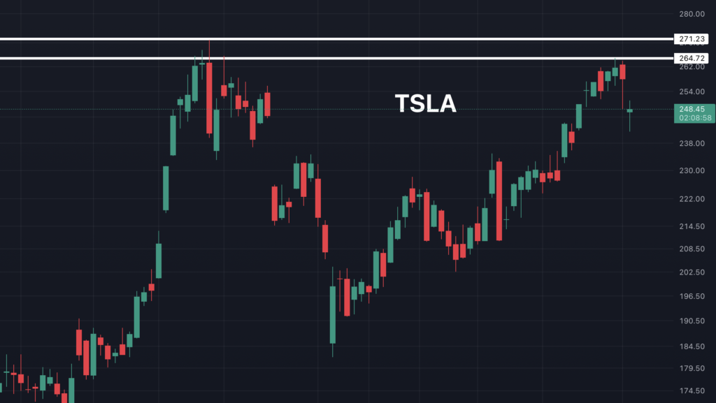 TSLA Rejected at Resistance - CLEARVALUE INVESTING