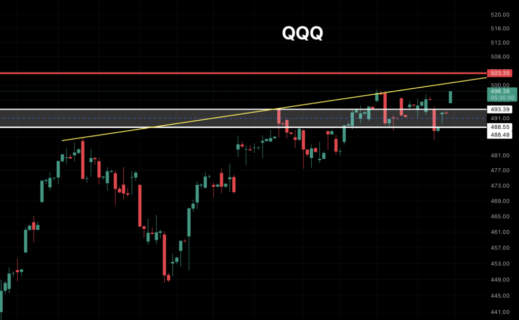 QQQ Trending for a Bullish Weekly Candle Close - CLEARVALUE INVESTING