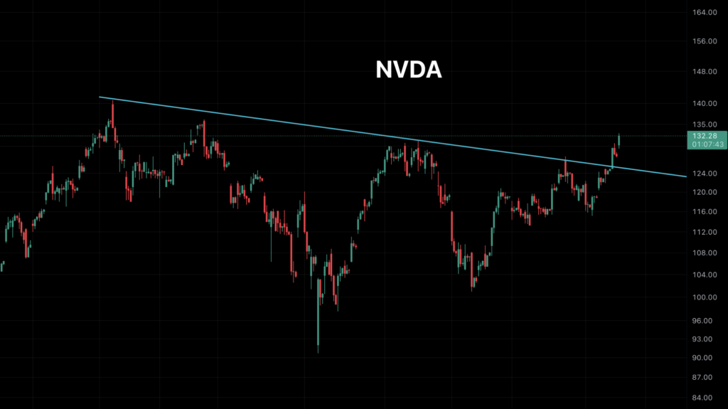NVDA Formed a Bullish Breakout - CLEARVALUE INVESTING