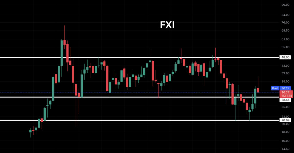 FXI Correction to $28.46 - CLEARVALUE INVESTING
