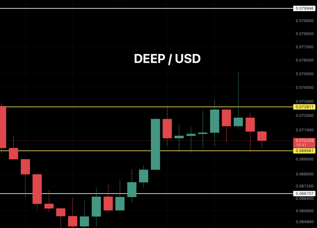 DEEP Trading in a Tight Range - CLEARVALUE INVESTING