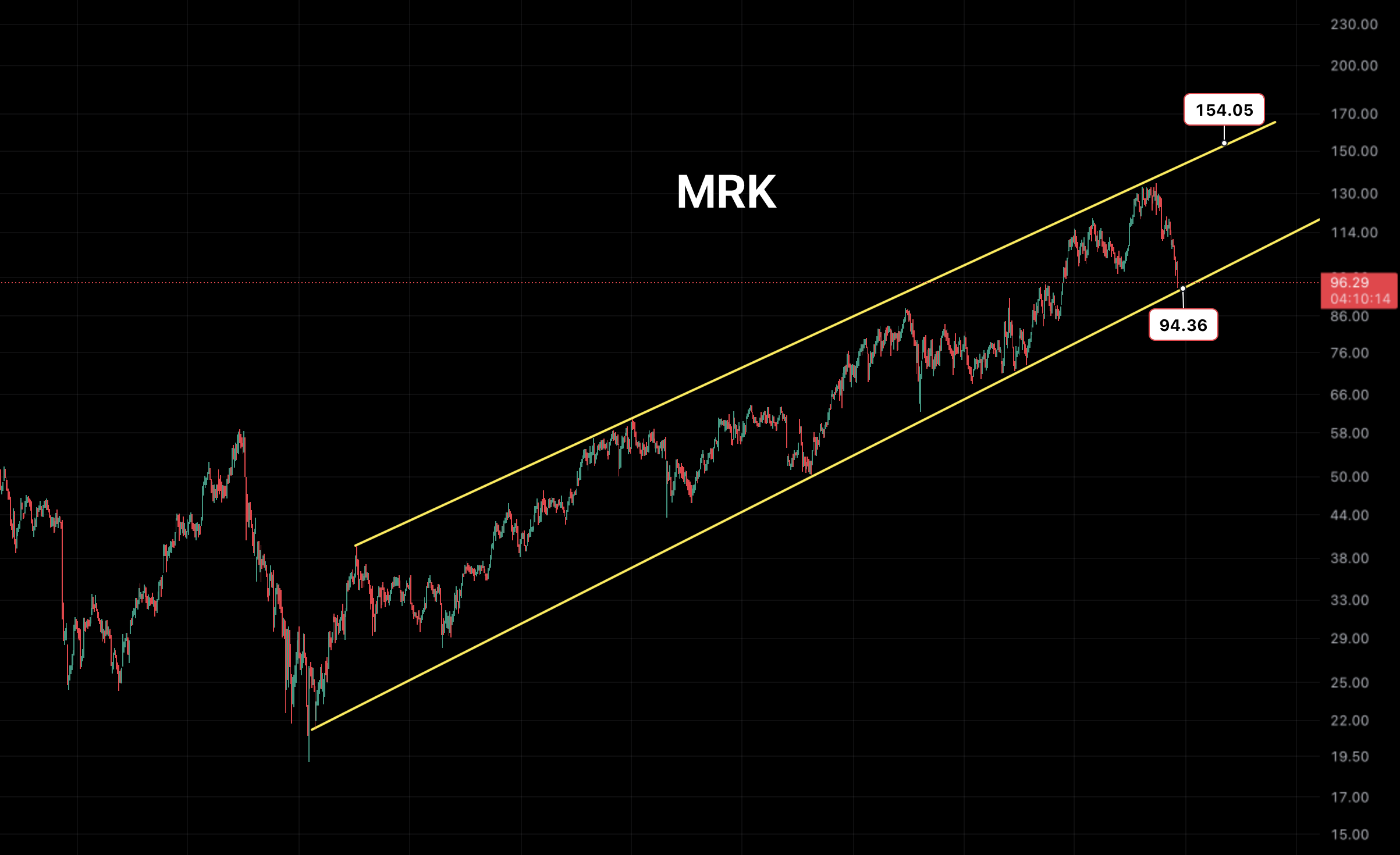 MRK 50% Swing Trading Range - CLEARVALUE INVESTING