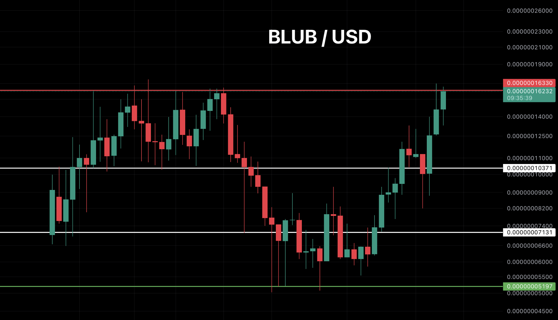 BLUB Reaches All Time Highs - CLEARVALUE INVESTING