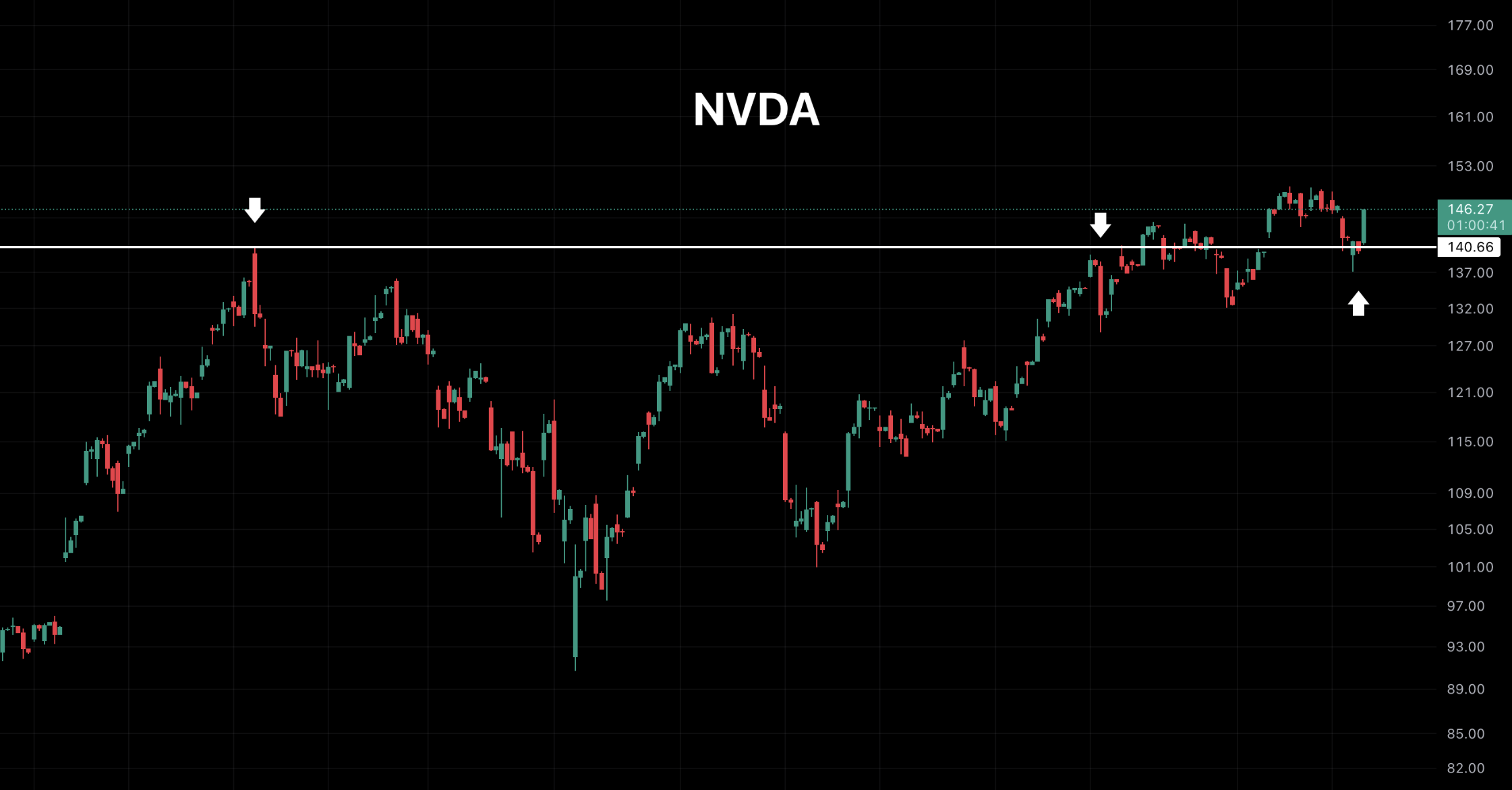 NVDA Finding Support Near All Time Highs - CLEARVALUE INVESTING