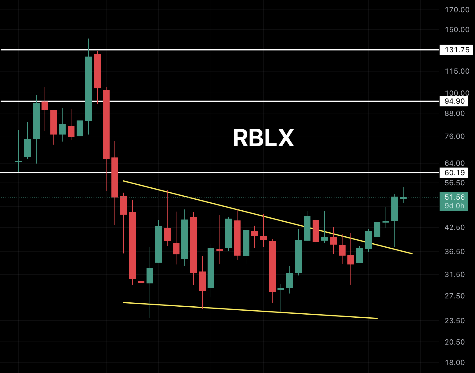 RBLX Continues to Rally After Bullish Breakout - CLEARVALUE INVESTING