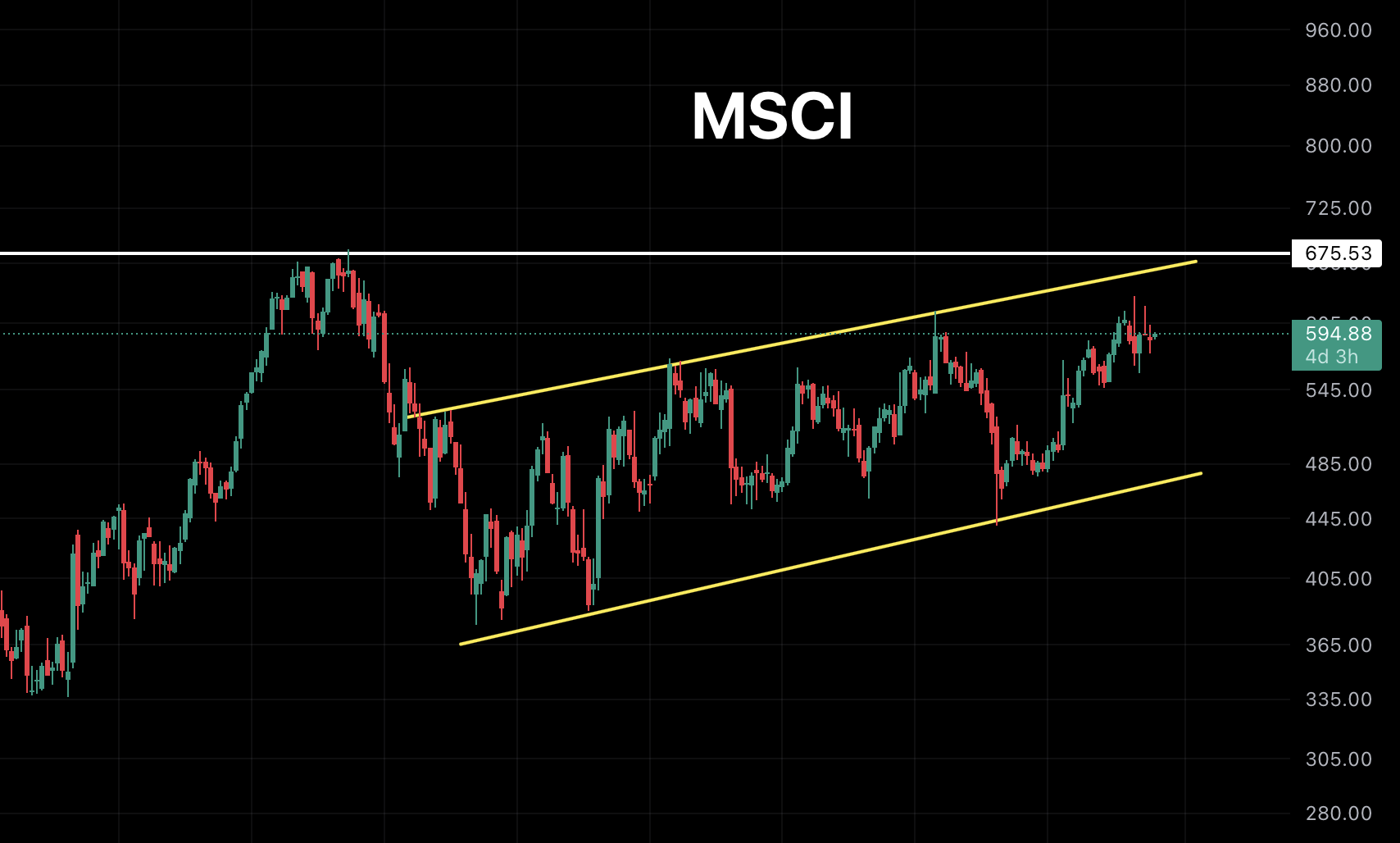 MSCI Trading in a Yellow Channel Below All Time Highs - CLEARVALUE INVESTING