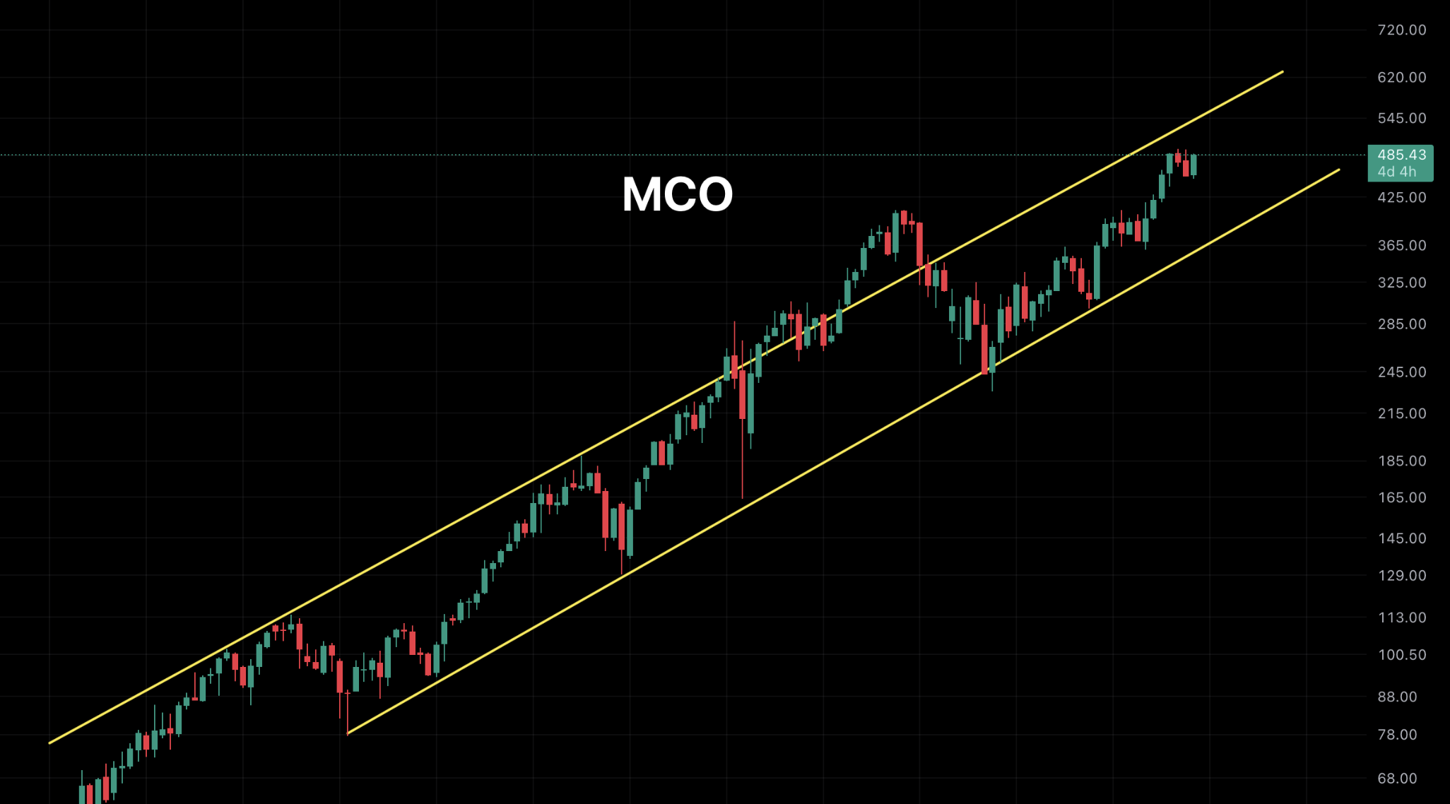 MCO Trading in a Rising Channel - CLEARVALUE INVESTING