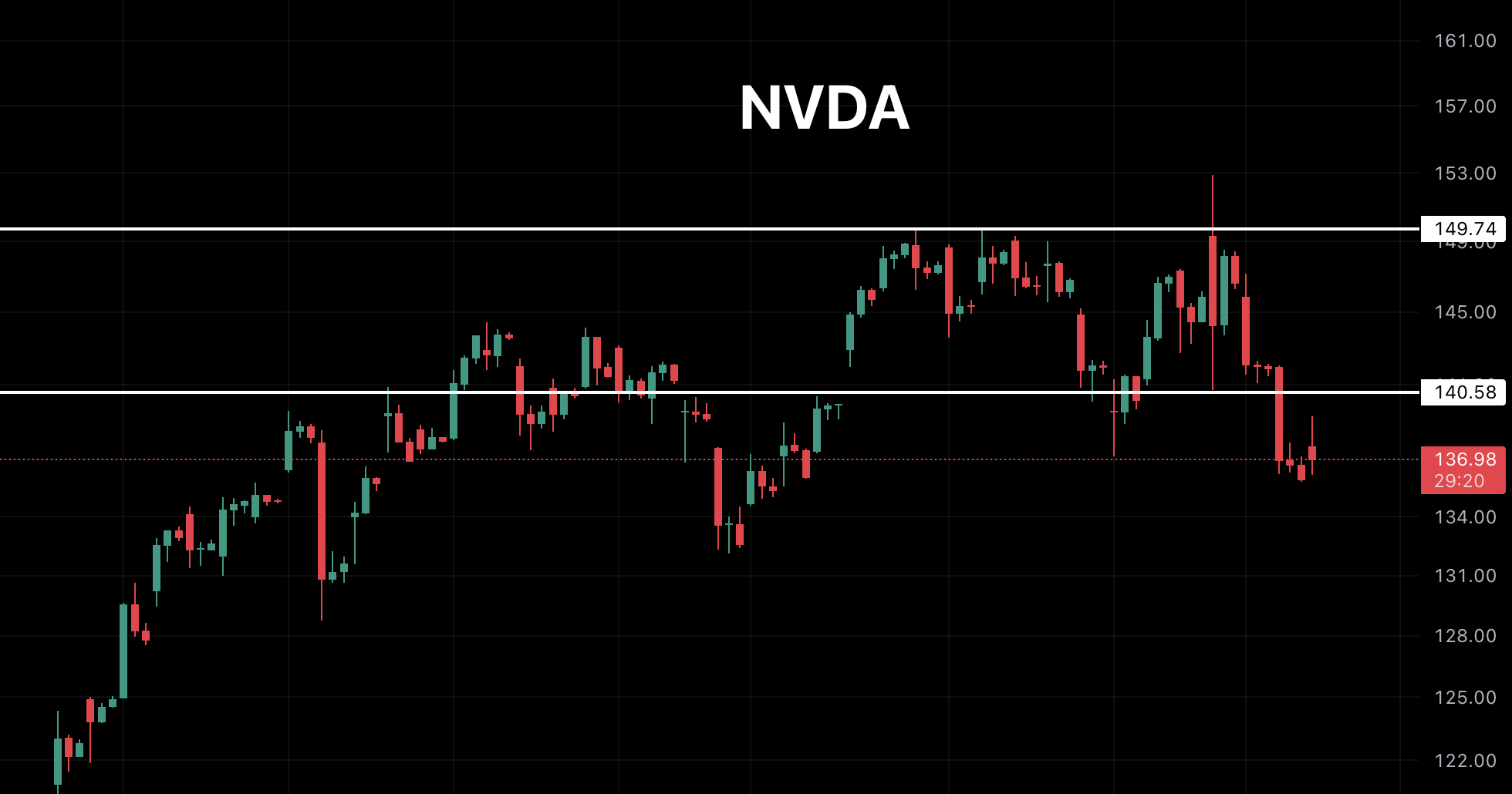NVDA Loses Support at $140.58 - CLEARVALUE INVESTING
