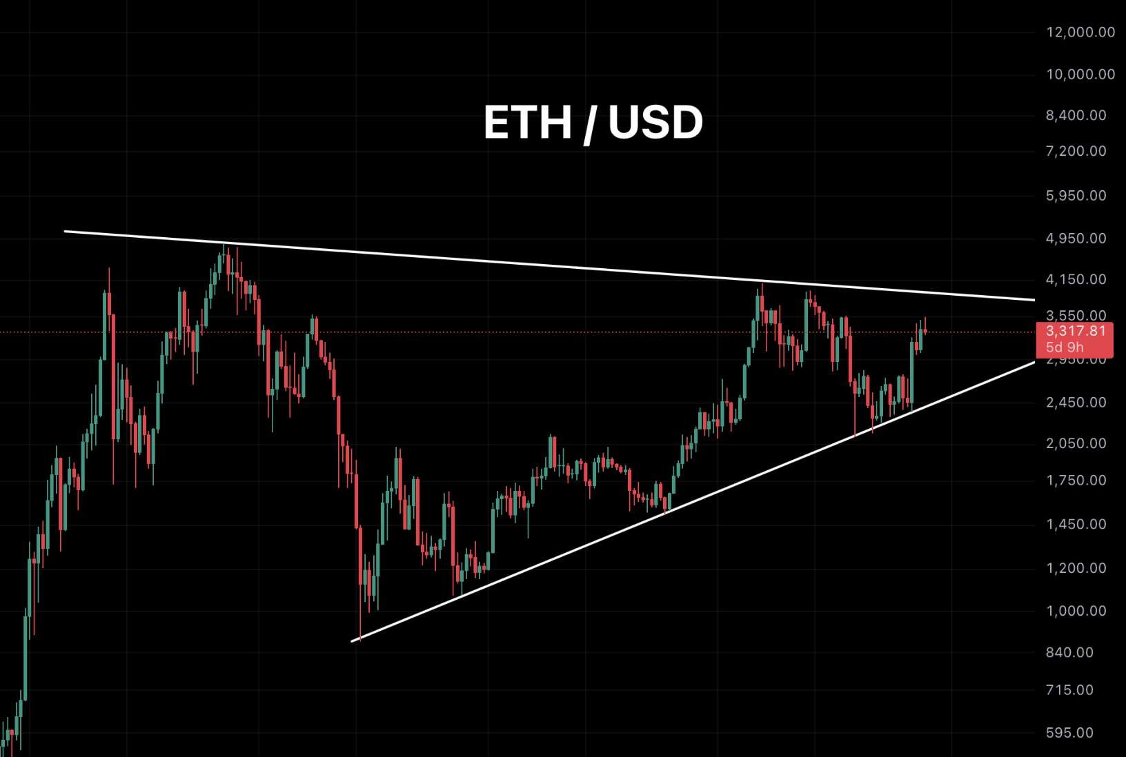 ETH Due for a Big Move Soon - CLEARVALUE INVESTING