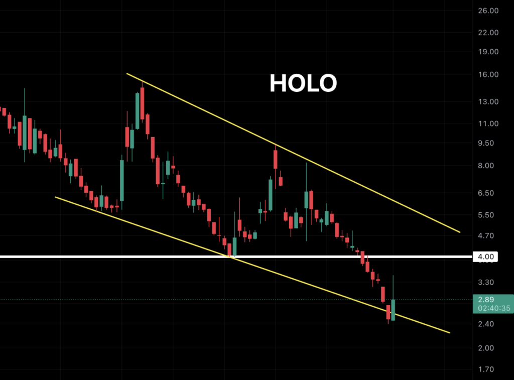 HOLO Rebounds and Holds Above Support - CLEARVALUE INVESTING