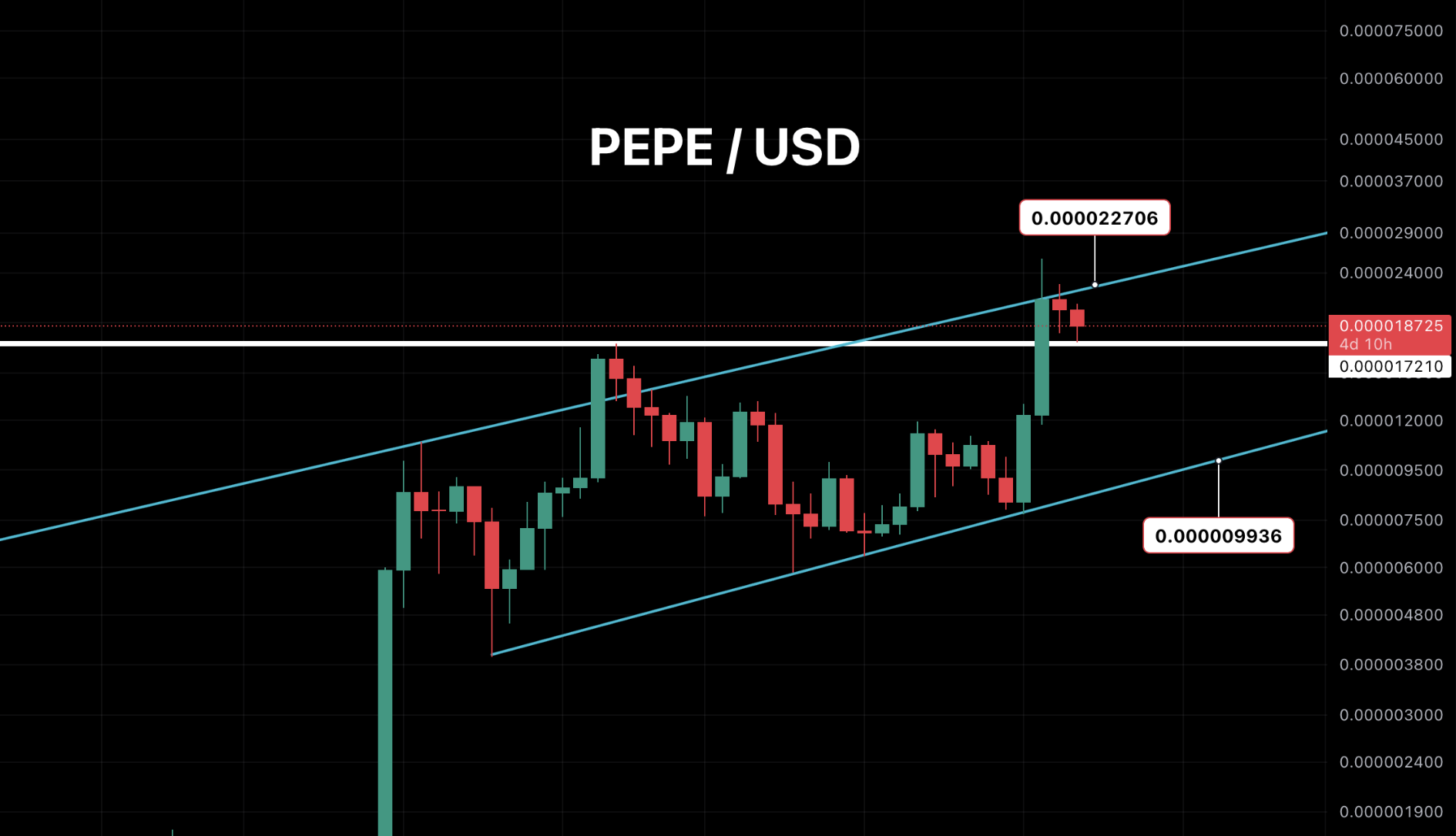 PEPE Trading in a Tight Range - CLEARVALUE INVESTING