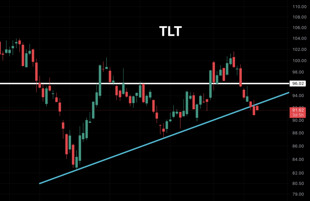 TLT Trading Below Support - CLEARVALUE INVESTING