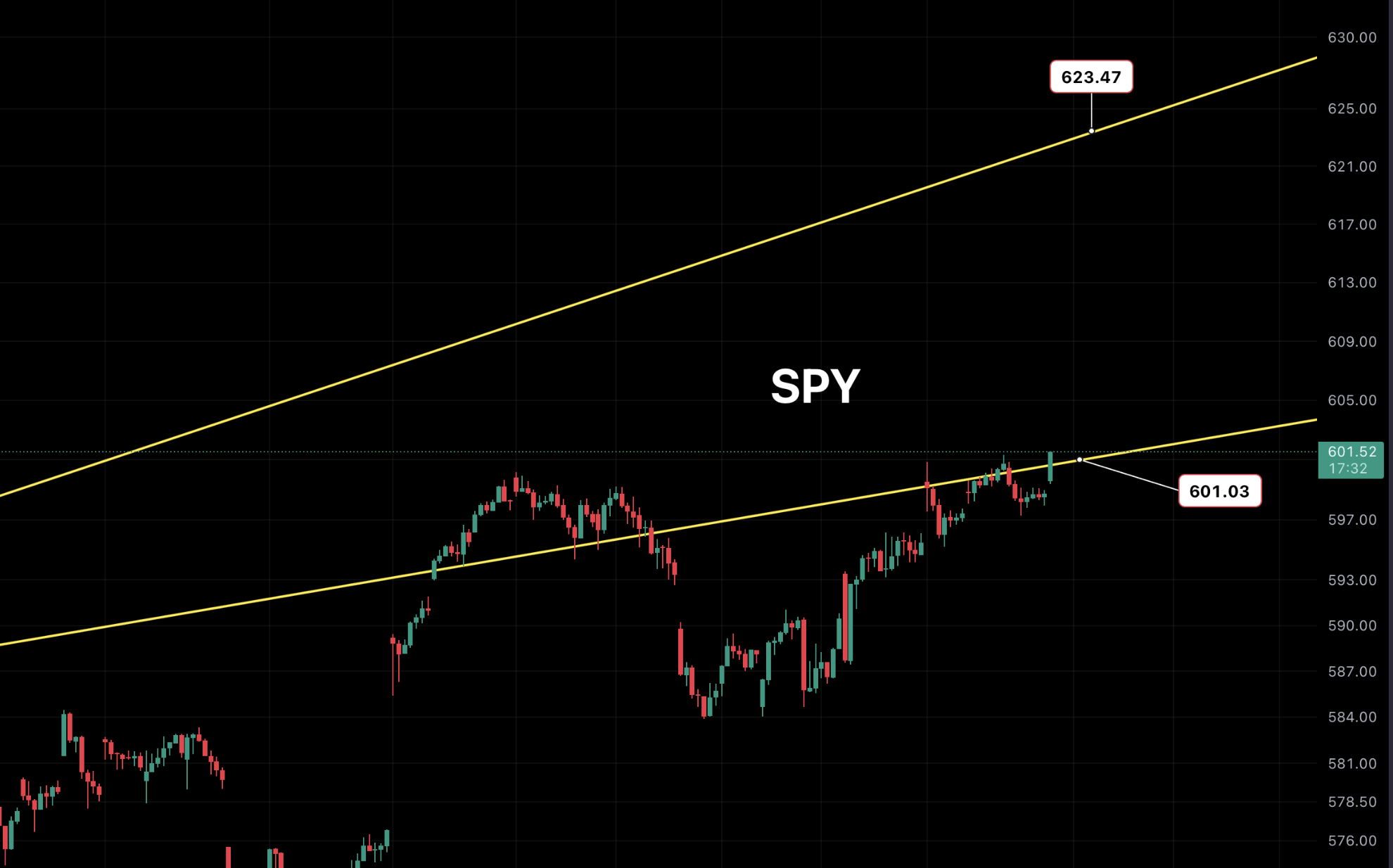 SPY Trading Near $601 Resistance - CLEARVALUE INVESTING