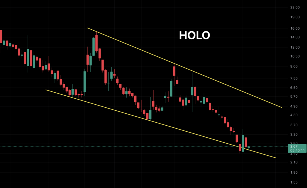 HOLO Succesfully Retests Support Line - CLEARVALUE INVESTING