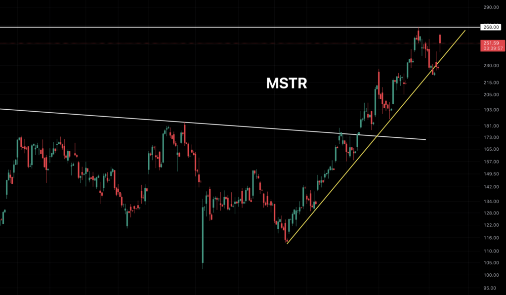 MSTR Starting to Show Weakness - CLEARVALUE INVESTING