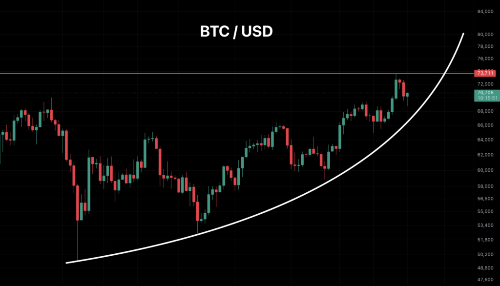 Bitcoin Forms a Bullish Rebound - CLEARVALUE INVESTING