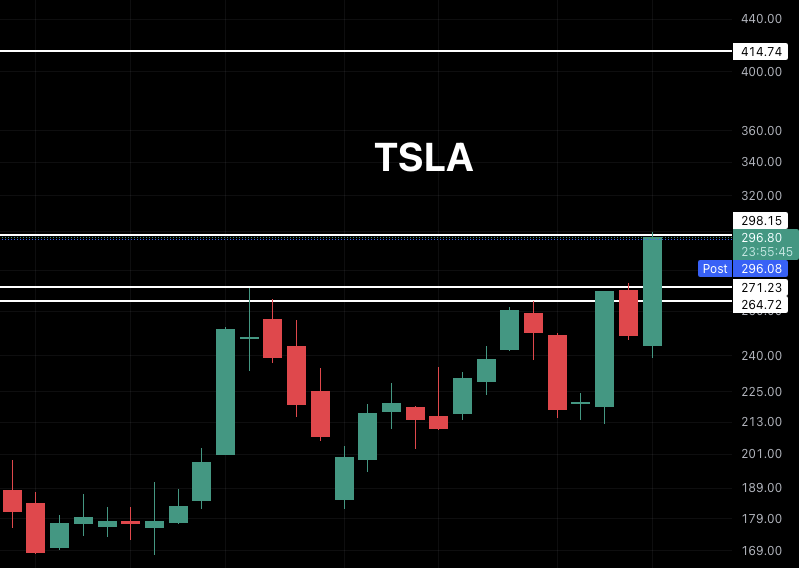 TSLA Likely to Reach New All Time Highs - CLEARVALUE INVESTING